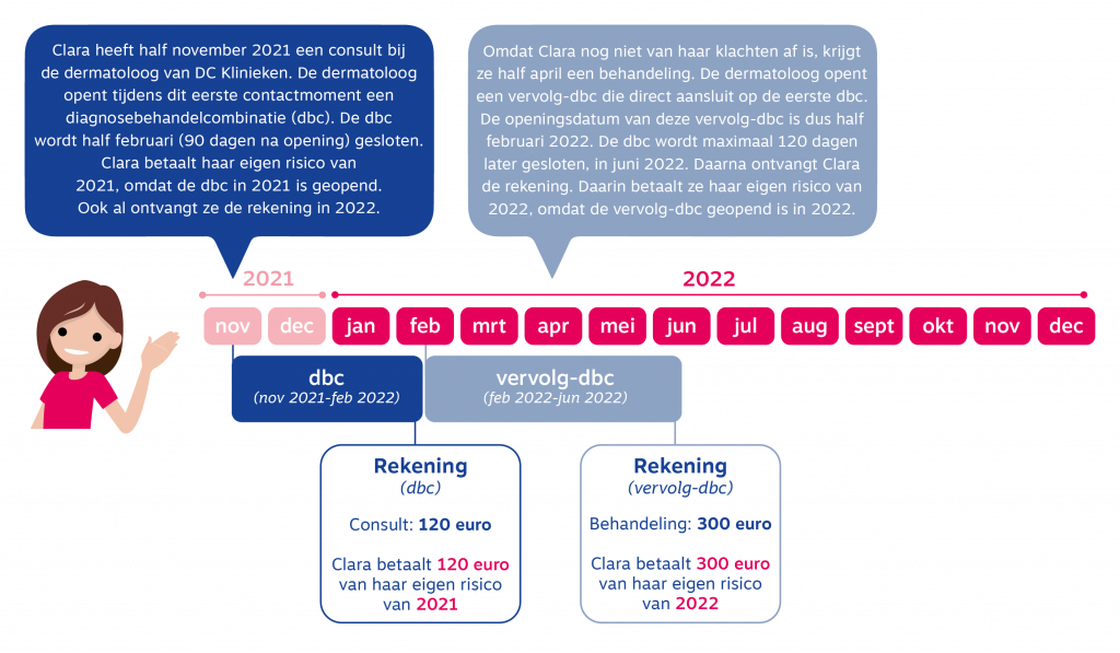 Registratie en declaratie van zorg - DC Klinieken